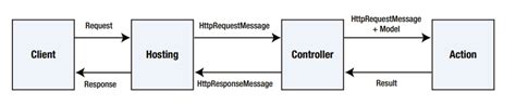 c how does host differentiate mvc request and web api request