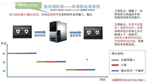 【操作系统】考研真题攻克与重点知识点剖析 第 1 篇：操作系统概述 x86考研题目 csdn博客