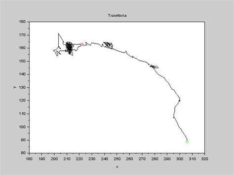 The Trajectory With Three Food Sources Showed A Fractal Dimention Of Download Scientific