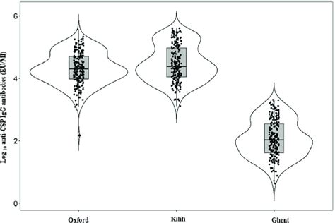 Violin Plots Showing The Log 10 Eu Ml Individual Distributions And Download Scientific Diagram