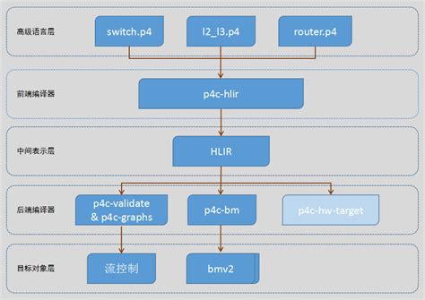 p4语言的特性、p4语言和p4交换机的工作原理和流程简介 csdn博客