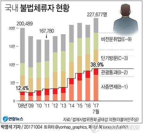 [그래픽] 무비자·관광 목적 입국 불법체류자 10년새 3 5배 증가 연합뉴스