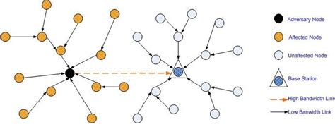 Position Of Initial Manet Nodes Download Scientific Diagram