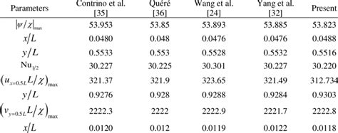Results Of 2d Natural Convection In A Square Cavity At Ra 10 8 Download Scientific Diagram