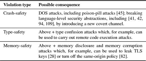 table 1 from finding and preventing bugs in javascript bindings semantic scholar