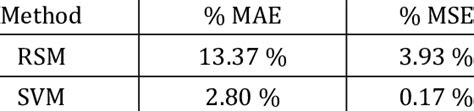 Comparison Of Mbe And Mse By Using The Dif Ferent Predicted Method
