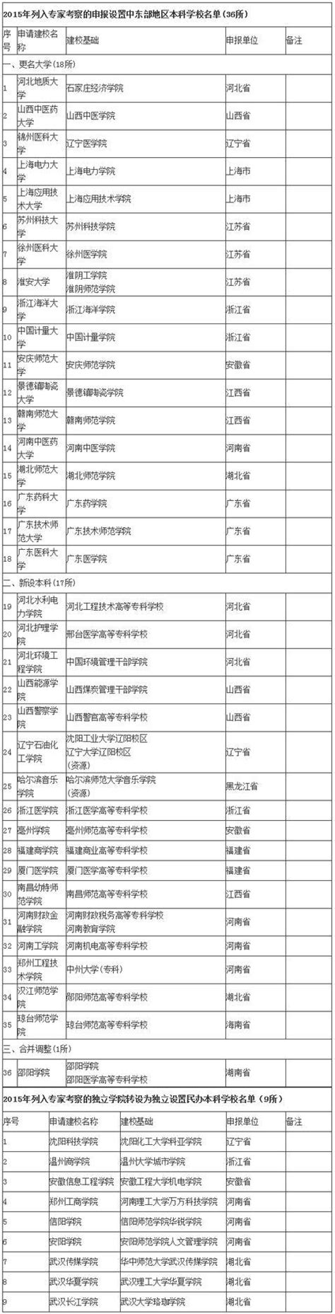 全國45所高校即將更名 教育部網站公示名單 每日頭條