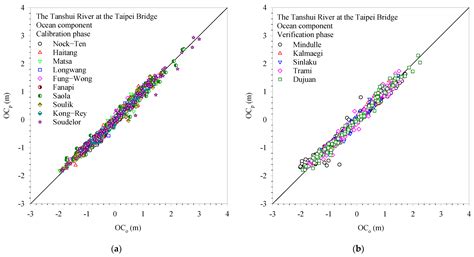 Water Level Forecasting In Tidal Rivers During Typhoon Periods Through Ensemble Empirical Mode
