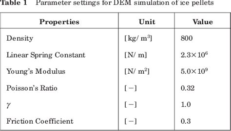 Table 1 From A Fast Algorithm For The Discrete Element Method By Contact Force Prediction