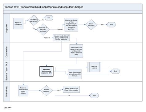 Procurement Flow Chart Template Process Flow Chart Flow Chart Images