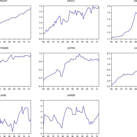 Logarithmic Time Series Plots Of Variables Download Scientific Diagram