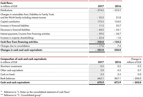 Consolidated Statement Of Cash Flows