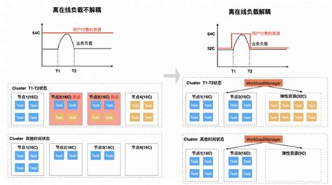 降本增效｜云原生数仓analyticdb mysql的serverless弹性技术解析 知乎