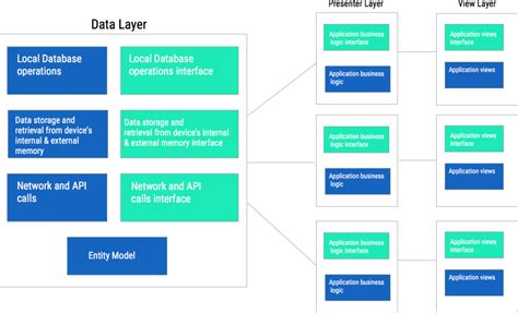 How We Built Collect Using The Mvp Pattern Model View Presenter