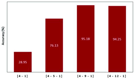 The Overall Accuracy Of Neural Networks With Different Structures And