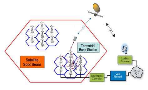 Hybrid Terrestrialsatellite Wireless Network 1 Download