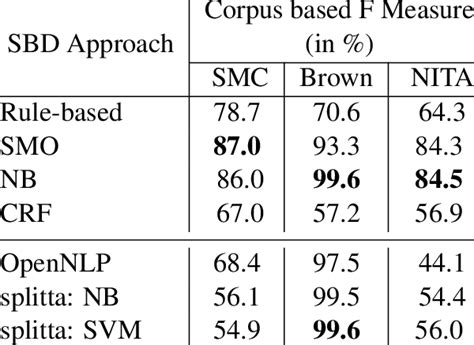It Is Noticable That The Smo Classifier Gave The Best Result For The