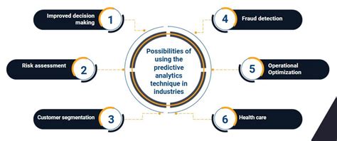 Predictive Analytics Use Cases Rootstack
