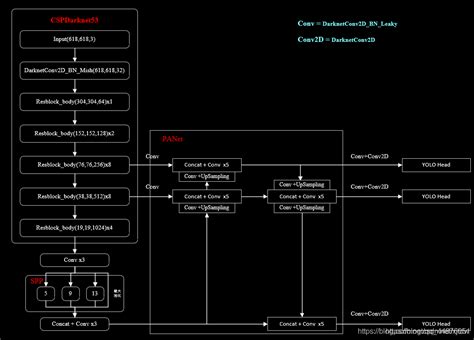 Yolov3yolov4原理对比改进创新yolov4backbone改进 Csdn博客