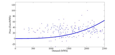 Price Demand Relationship Source Epex Spot Download Scientific