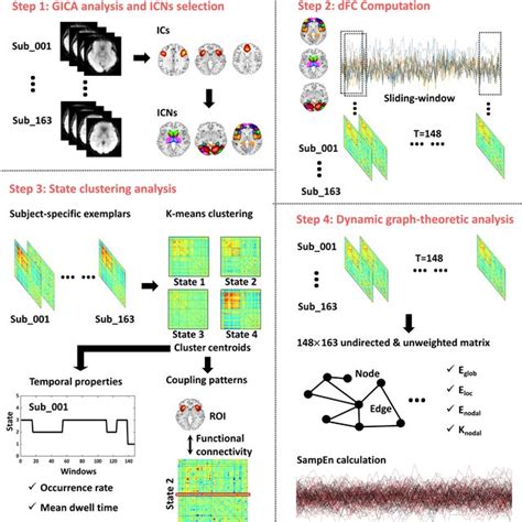 The Framework Of Dfc Analysis Auc Area Under The Curve Dfc Dynamic Download Scientific