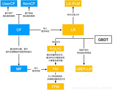 【学习笔记】协同过滤collaborative Filtering及小案例实践协同过滤案例 Csdn博客
