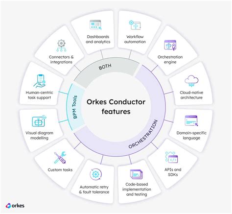 Bpm Vs Orchestration Tools Automating Business Processes Orkes Platform Microservices And