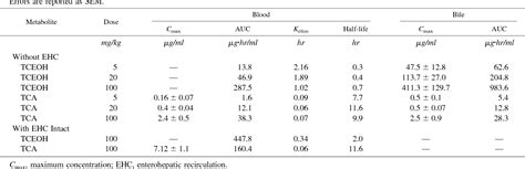 Table 1 From Enterohepatic Recirculation Of Trichloroethanol Glucuronide As A Significant Source