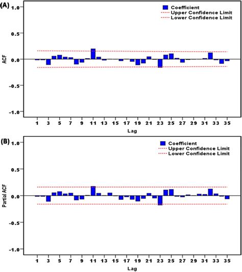 Correlation Function Graphs Of Residuals From Sarima010011 12