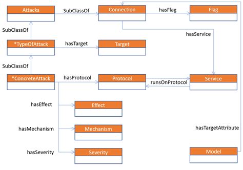 knowledge model for the network intrusion detection domain download
