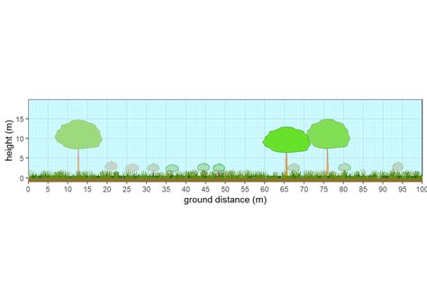 Chapter 7 Vegetation Plant Profile Diagrams Essentials Of Vegetation Data
