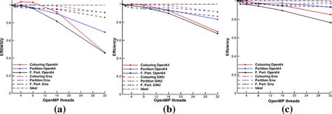 Two Dimensional Openmp Solver Running On Two Amd Opteron 6276 Cpus Download Scientific Diagram