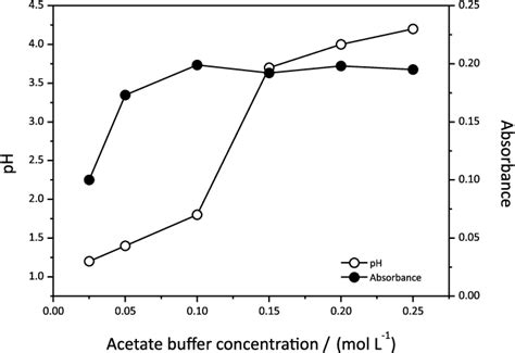 Influence Of Acetate Buffer Concentration On The Absorbance Signal Download Scientific