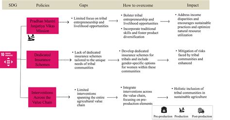 Sdg 10 Reduced Inequalities Teri
