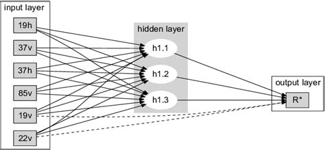 Neural Network Architecture Of The Precipitation Retrieval Algorithm