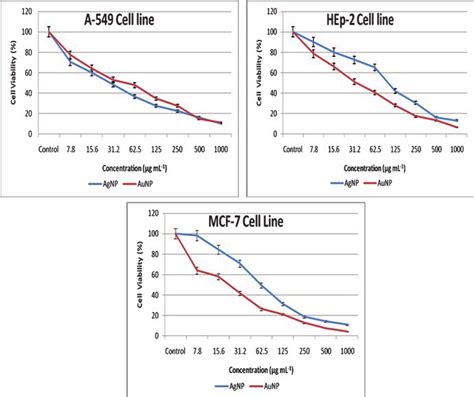 12 Comparative Anticancer Efficacy Of Agnp And Aunp On A549 Hep 2 And