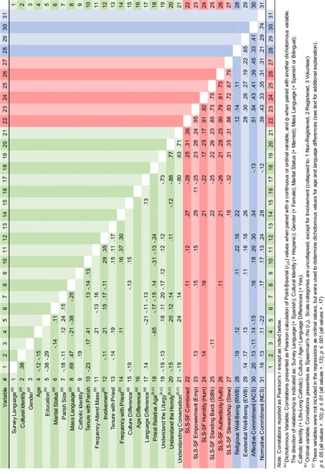 Correlation Table Of All Continuous Ordinal And Dichotomous Variables