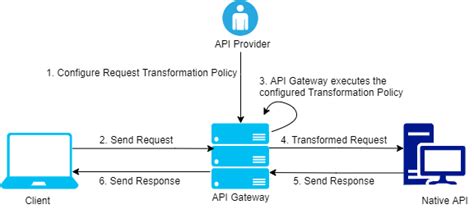 Implement APIs WebMethods Io API Gateway