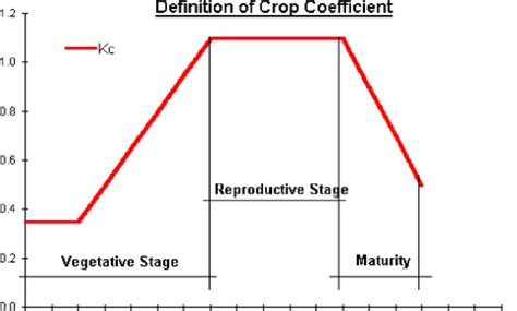 Kc Crop Coefficient For Specific Et Download Scientific Diagram