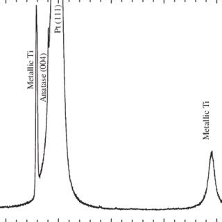 X Ray Diffraction Pattern Of The Si TiO X Pt TiO X After Annealing At Download Scientific