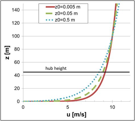 Logarithmic Inflow Profiles In Dependency Of Z0 Colour Figure Can Be