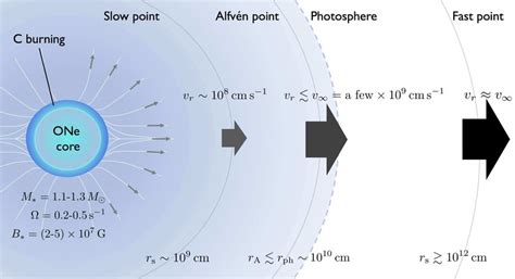 White Dwarf Diagram