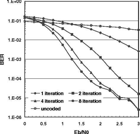 Figure 8 From High Speed Max Log Map Turbo Siso Decoder Implementation