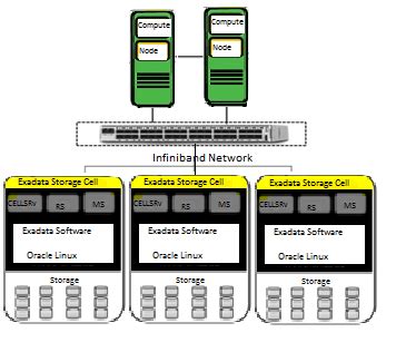 Oracle Simplified Oracle Exadata And ZFS FAQ S