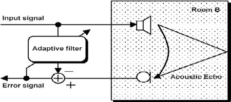 Figure 3 From Echo Cancellation Using The Lms Algorithm Semantic Scholar