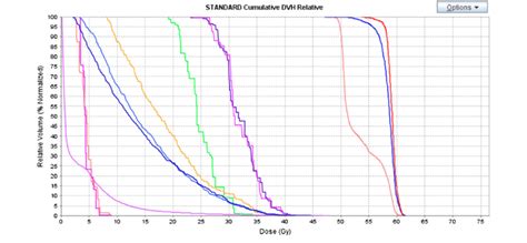 Dose Volume Histogram Of The Dose To The Target Volume And Organs At