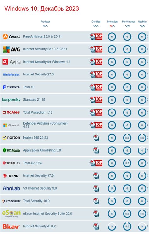 Лучшие антивирусы для Windows по итогам 2023 результаты тестирования Av Test Инструкции и