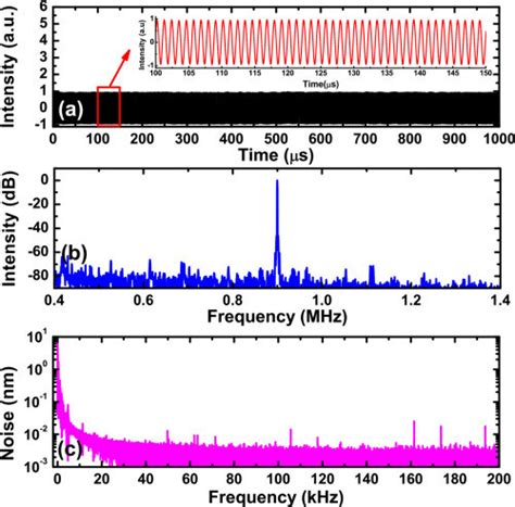 A Carrier Signal Produced By The Optical Heterodyne Detection Device Download Scientific