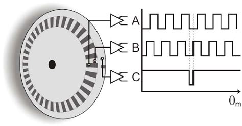Figure 4 From The Position And Speed Measurement Module Implemented In Fpga Device Semantic