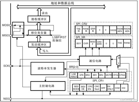 Stm32 Spi通信协议小白入、含源码spi协议代码 Csdn博客 Stm32 Spi通信协议小白入、含源码spi协议代码 Csdn博客